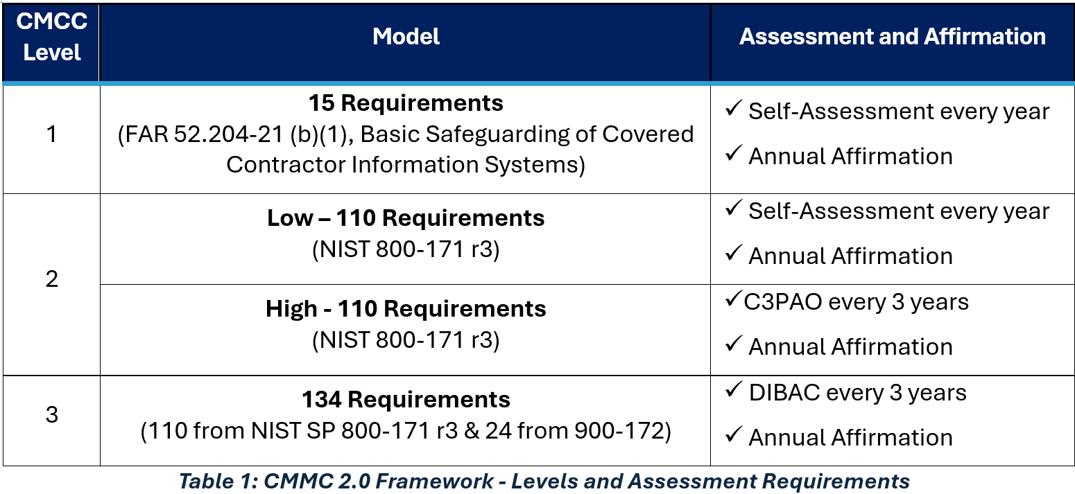 CMMC: Safeguarding the Future of U.S. Defense Contracts